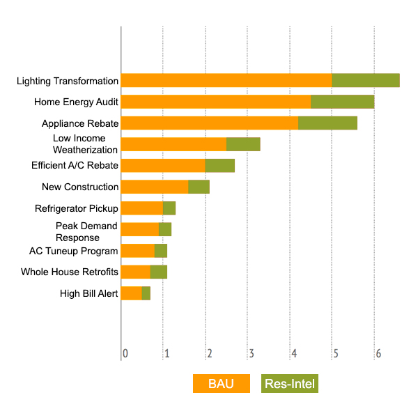 Improved Profitability - Res-Intel